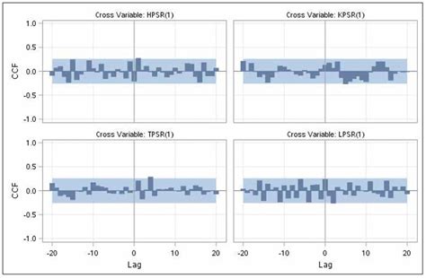Cross Correlation Function Plot Between Output Variable DHF And Input Download Scientific