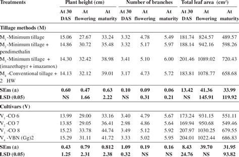Effect Of Tillage Methods And Cultivars On Growth Parameters Download