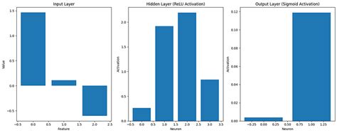 Forward Propagation In Neural Networks A Complete Guide Datacamp