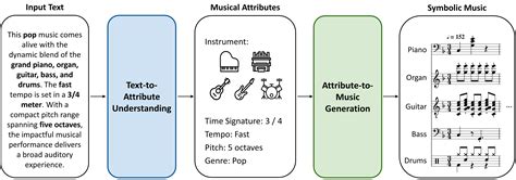 Musecoco Generating Symbolic Music From Text