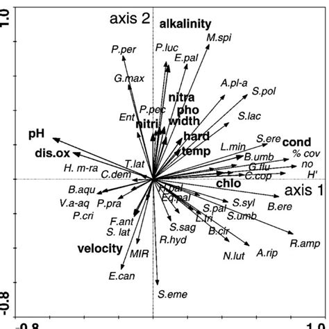 The Values Of Macrophyte Metrics And The Total Cover By Macrophytes On