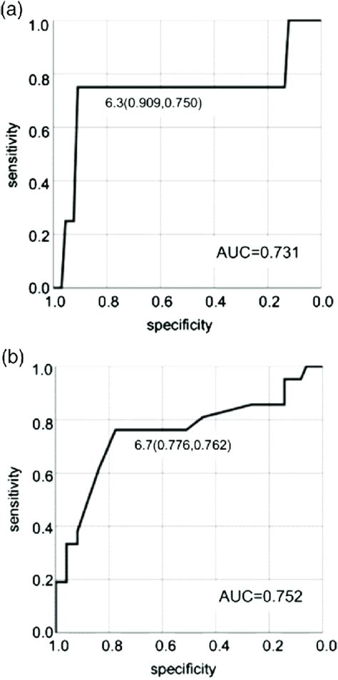 Receiver Operating Characteristic Curves For Hypoglycemia Frequency And Download Scientific
