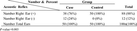 Results Of Acoustic Reflex Test In Right Ear Download Table