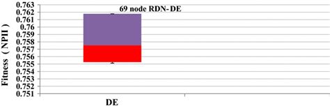 Box And Whisker Plots Of De Algorithm Case 2 Download Scientific