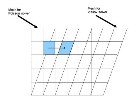 Remap Of Poisson Variables From The Cartesian Mesh To The Curvilinear