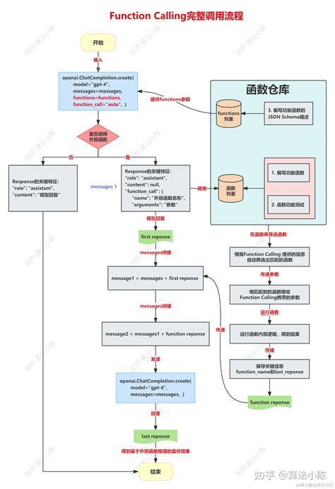 什么是大模型ragrag与funtioncalling的区别是什么？（附教程） 人工智能 ai 智能 2048 ai社区