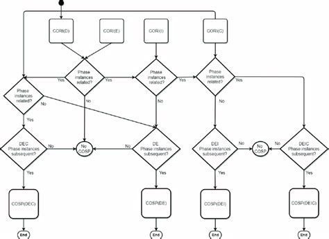 Step 2 Of The Methodology Ongoing Cyber Attack Detection Download Scientific Diagram