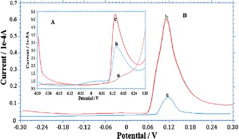 Sw Asv Determination Of Asiii In Different Water Samples Under Download Scientific Diagram