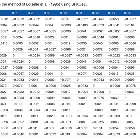 Genetic Relationship Matrix Calculated Based On The Method Of Loiselle