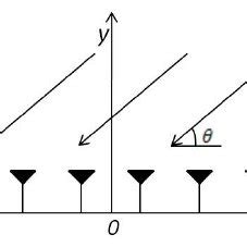 Geometry Of An Element Uniform Linear Array Download Scientific Diagram
