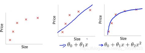 python机器学习——欠拟合与过拟合 python过拟合 什么意思 csdn博客