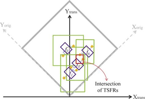 A Original Coordinate System B Transformed Coordinate System
