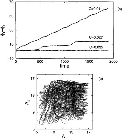 Phase Difference Of Two Coupled Rössler Systems Eq 3 Versus Time