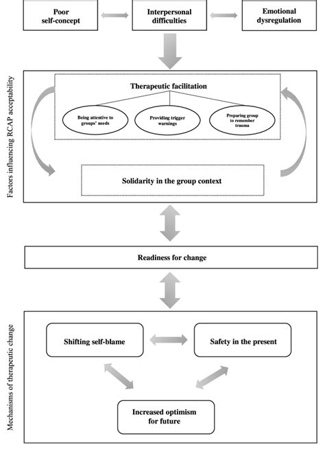 Thematic Map Displaying The Inter Relationships Between Themes Download Scientific Diagram