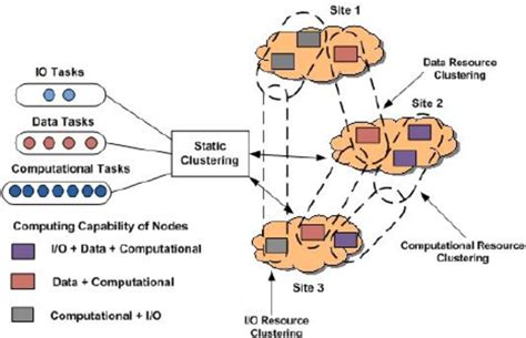 static resource clustering download scientific diagram