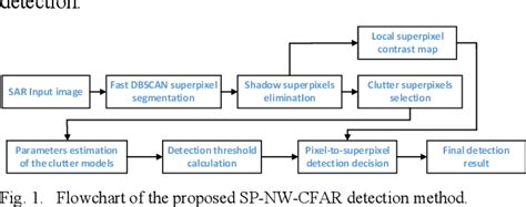 Figure 1 From Fast Ship Detection Based On The Superpixels For High