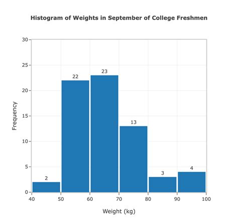Construct The Histograms And Answer The Given Questions F Quizlet