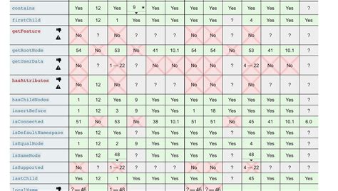 Finding The Browser Support For All Web Apis — Compat Db By Amila Welihinda Medium