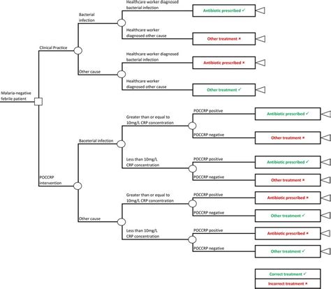 Decision Tree The Square Decision Node Indicates The Decision Point
