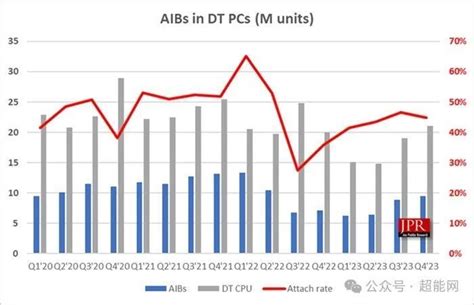 2023q4全球gpu市场数据统计：同比增长32 ，amd份额增加2个百分点 腾讯新闻
