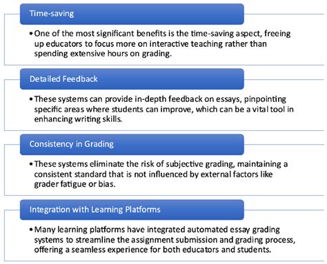 Automated Essay Grading Systems In Various Educational Platforms Download Scientific Diagram