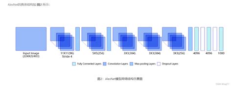 Alexnet卷积神经网络 笔记cnn运行结果epoch等于0是为啥 Csdn博客