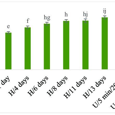 The Color In Macerates Obtained By Ultrasound Assisted Maceration U Download Scientific Diagram