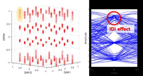 effect of interdimensional interference of qam dpsk transmission in 3d