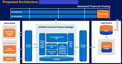 Sap Tao Sap Expert Consultancy And Intelligent It Services Sap Bank Analyzer Implementation