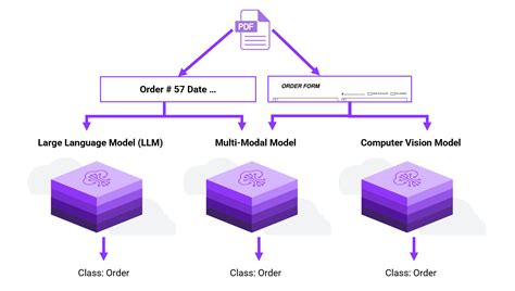how different document ai models process automation of documents page