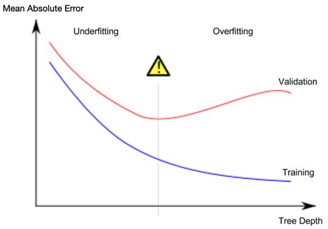 Understanding Overfitting And Underfitting In Machine Learning By Brandon Wohlwend Medium