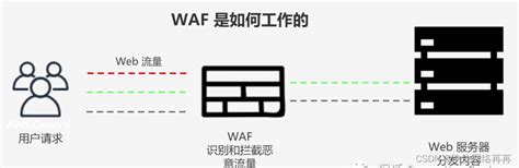 什么是 Web 应用防火墙waf？waf防火墙 Csdn博客