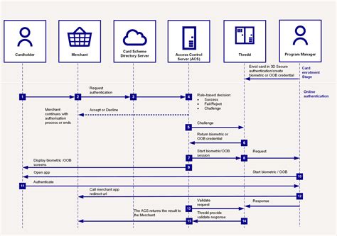 Biometric Authentication Biometric Authentication