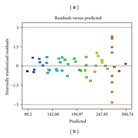 A Normal Plot Of Residual B Residual Versus Predicted Plot C