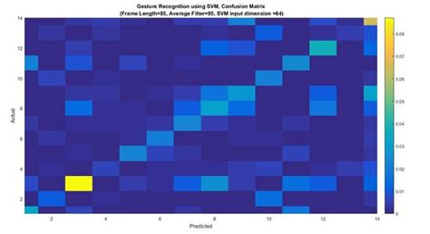 The Results Of Our Proposed Svm With The T Sne Algorithm For Gesture Download Scientific