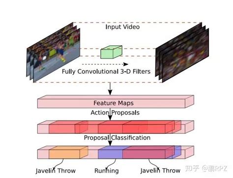 行为识别基本模型总结 知乎