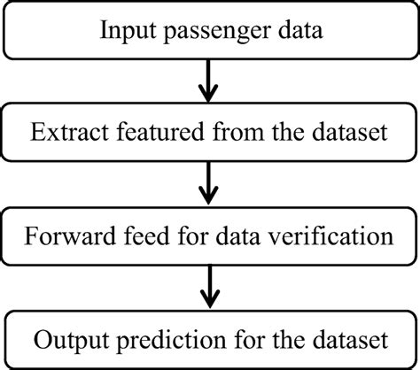 Processing Of The Recurrent Neural Network Algorithm Download