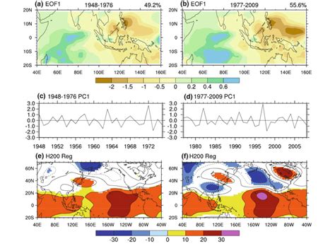 Top First Eof Mode Of Djf Rainfall Anomalies Shown As Regressions Onto