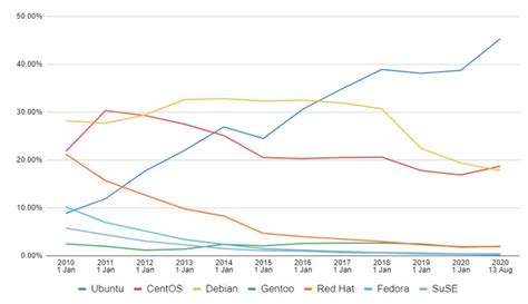 Canonical On Linkedin Migrating To Ubuntu Lts Six Facts For Centos Users Ubuntu