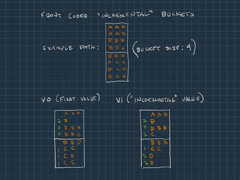 Introducing Incremental Encoding For Apache Druid Dictionary Encoded
