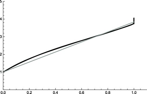 Scaling Factor As A Function Of C Black Also Shown Is Linear Download Scientific Diagram