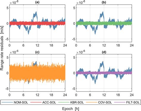 time series of daily range rate post fit residuals for the five