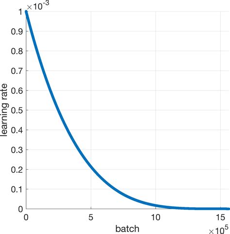 Darknet Polynomial Lr Curve · Issue 18 · Ultralytics Yolov3 · Github