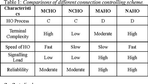 Table 1 From Handoff Scheme For Terrestrial Mobile And Satellite