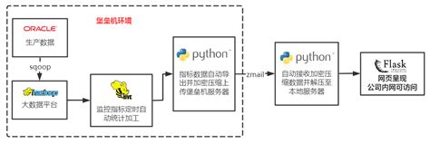Python Docker Flask pyecharts实现数据可视化 Rango lhl 博客园