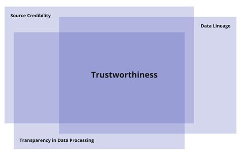 Building A Data Foundation Part 2 Trustworthiness