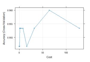 SVM With Cross Validation In R GeeksforGeeks
