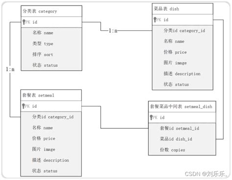 数据库（dql，多表设计，事务，索引） csdn博客
