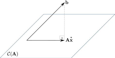 Linear Least Squares Vinicius Santos