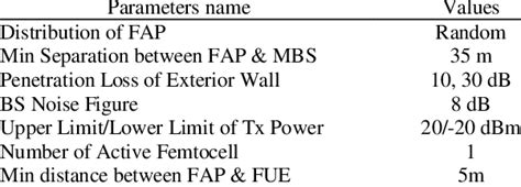 Femtocell Simulation Parameters Download Scientific Diagram